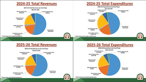 City Council approves 2024-2026 budget | Claremont COURIER